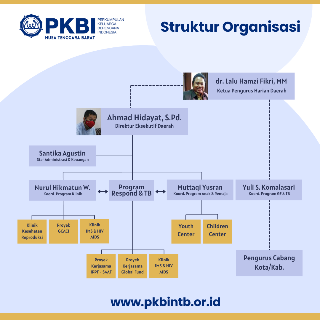 Struktur Organisasi – PKBI Daerah NTB